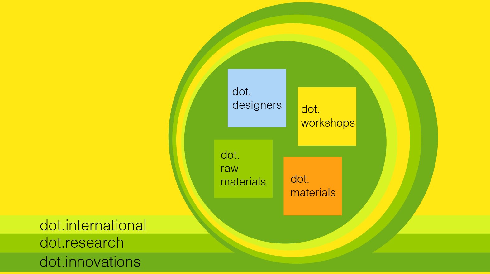 The core of the dot. – dot.